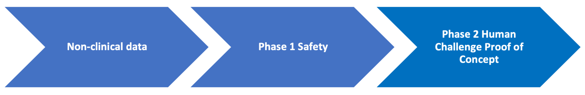 hVIVO - Human Challenge Trials as a tool in raising funding