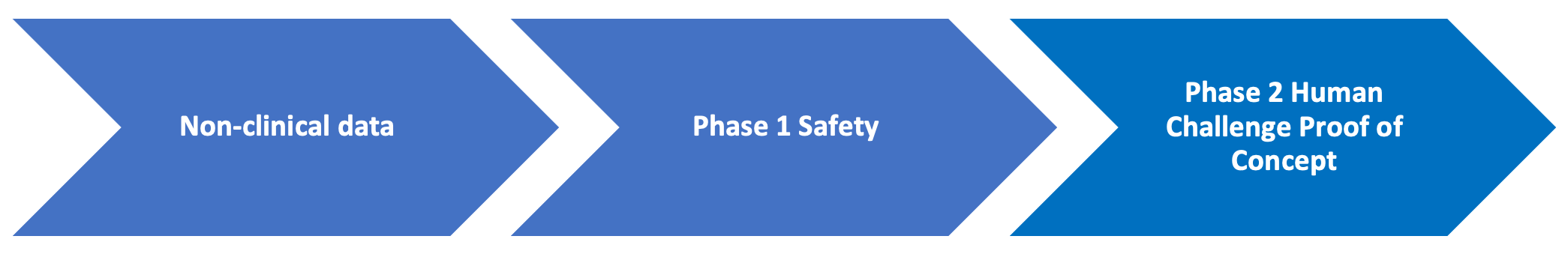 hVIVO - Human Challenge Trials as a tool in raising funding